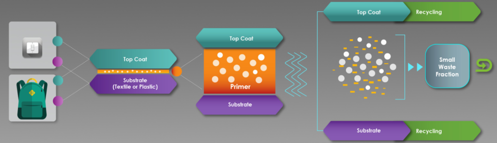 DECOAT Eco-Design Tool - Ecomatters - Sustainability