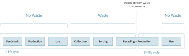 End-of-Waste Status - Ecomatters - Sustainability
